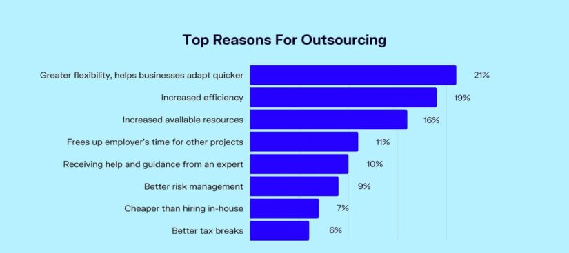 Why Do Companies Choose To Outsource Work | QIT Software