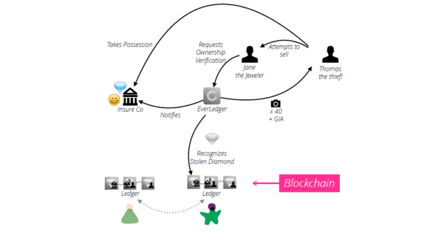 Blockchain In Retail: Features Of Development| QIT Software